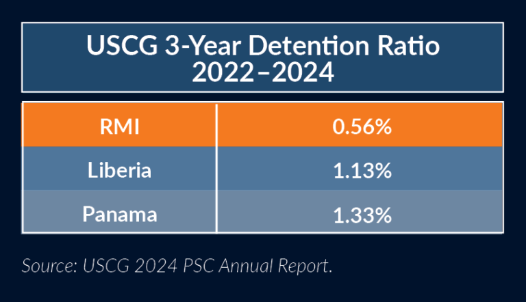 Port State Control Detention Trends - IRI | International Registries, Inc.